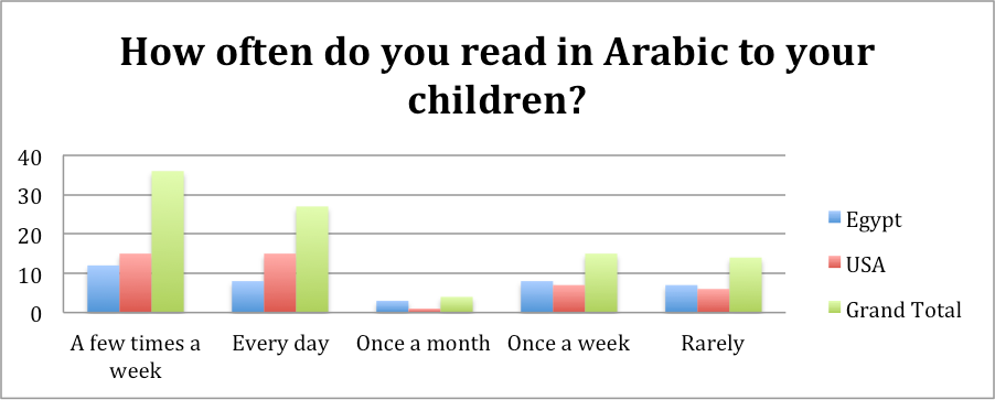 Our Survey Results: Reading in Arabic to Children – Arabic Book A Month USA